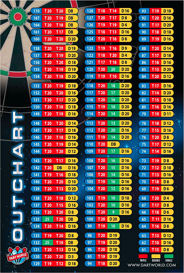 Out Charts For Darts Card Or Poster Out Charts For Darts Card Or Poster